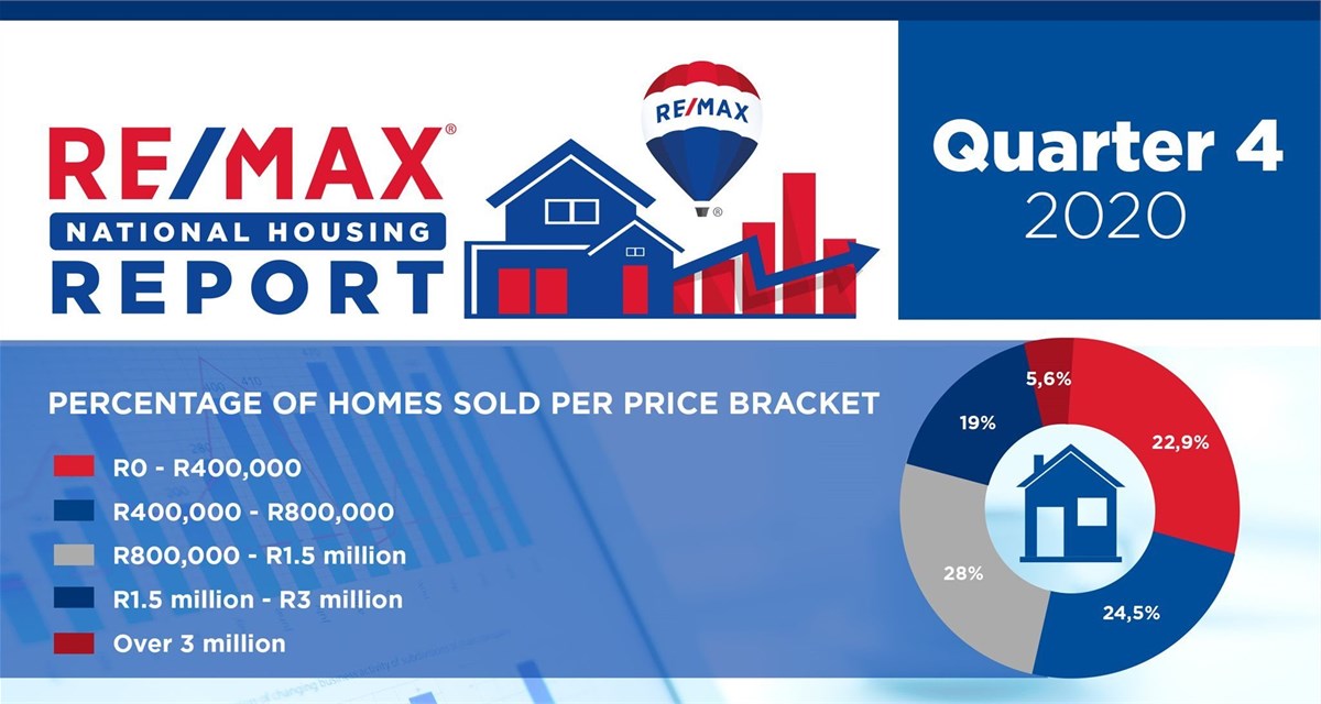 Re/Max Q4 2020 report reveals property market recovery to pre-pandemic ...